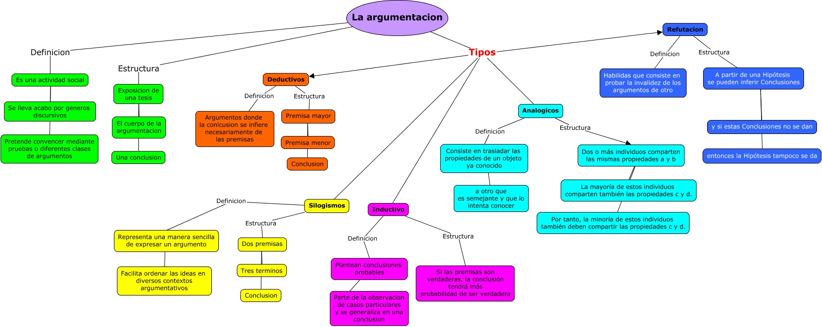 Mapa conceptual linguistica